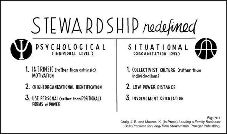 Stewardship: A Very Practical Family Business Theory - FBCG
