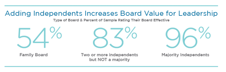 Why Would a Family Business Create a Board with Independent Directors ...
